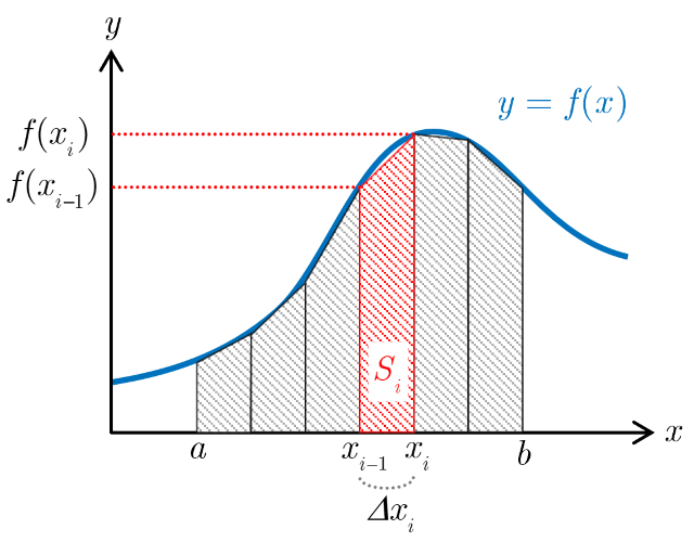 Trapezoidal rule for numerical integration